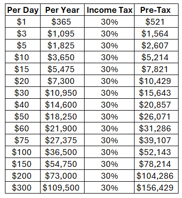 Money Per Day – extra guac